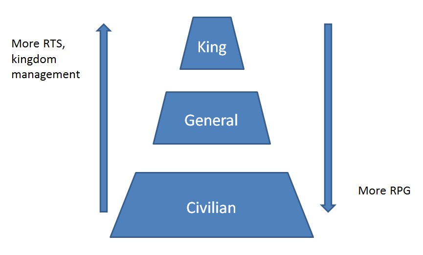 Geek May Play: Thesis Game Pitch: Kingdom Hierarchy System